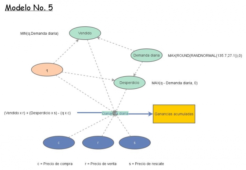 Modelo 5 | Insight Maker