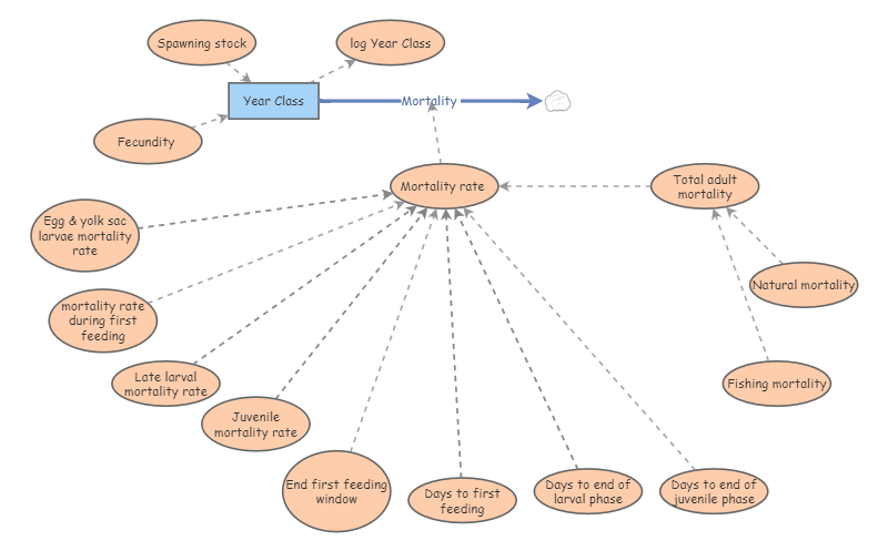 Clone of Variable mortality 3 years | Insight Maker