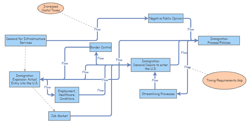 Causal Loop Diagram Exercise - Part 2 | Insight Maker