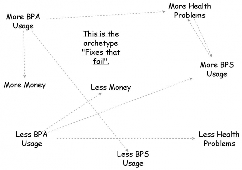 BPA/BPS Usage Reinforcing Loops | Insight Maker