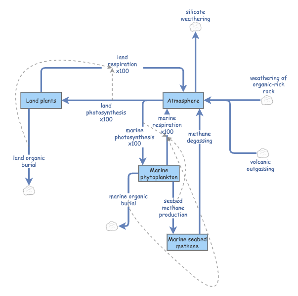 Clone of long-term carbon cycle (simplified) | Insight Maker