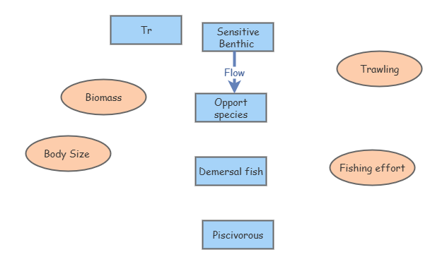 Trophic modelling | Insight Maker