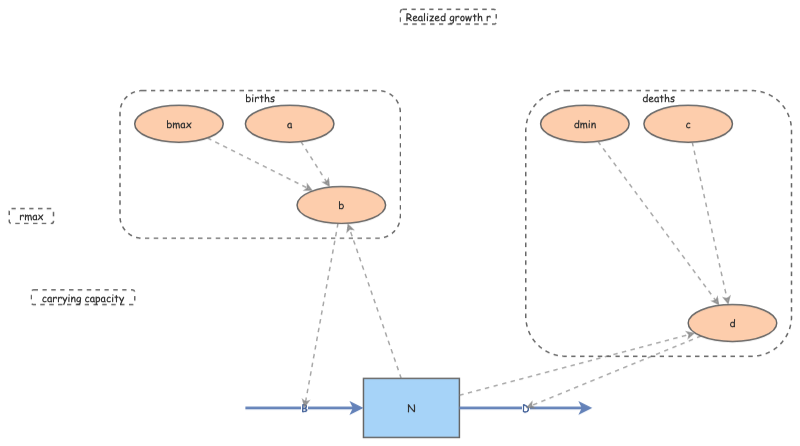 basic logistic growth lab | Insight Maker