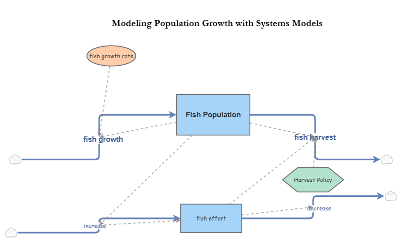 Clone of Simple Population Growth | Insight Maker
