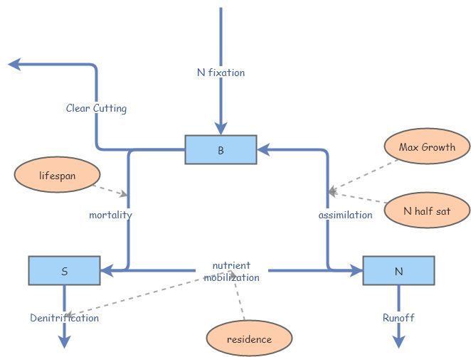 Clone of Terrestrial N cycle model template 2 | Insight Maker