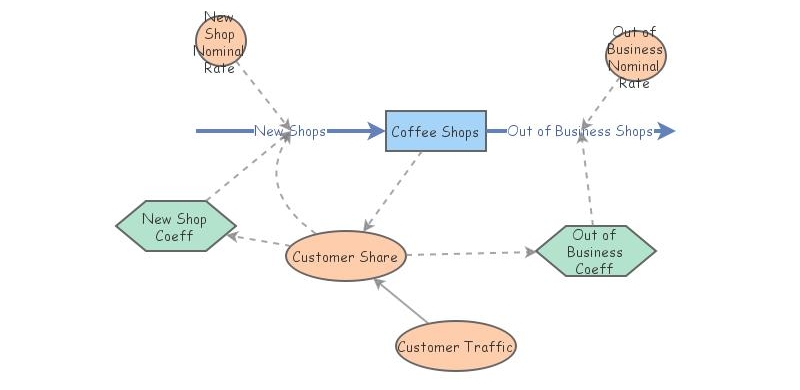 S-shaped Growth Carrying Capacity Coffee Shop | Insight Maker