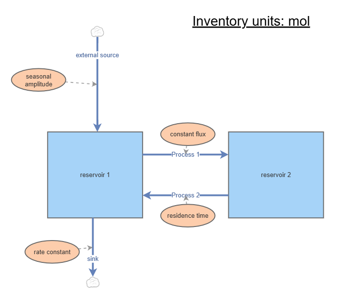 Clone of Final Exam system | Insight Maker