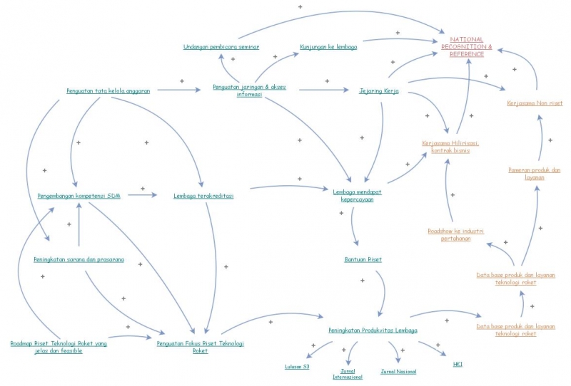 Clone of Clone of Clone of Causal Loop Structures | Insight Maker