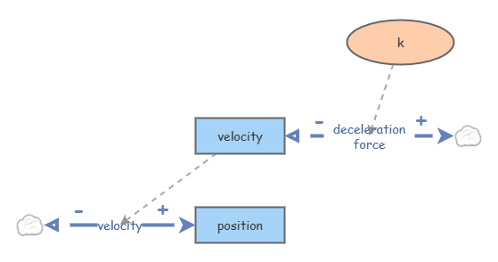 Clone of Sprint Model #1 for Insightmaker ODE text | Insight Maker