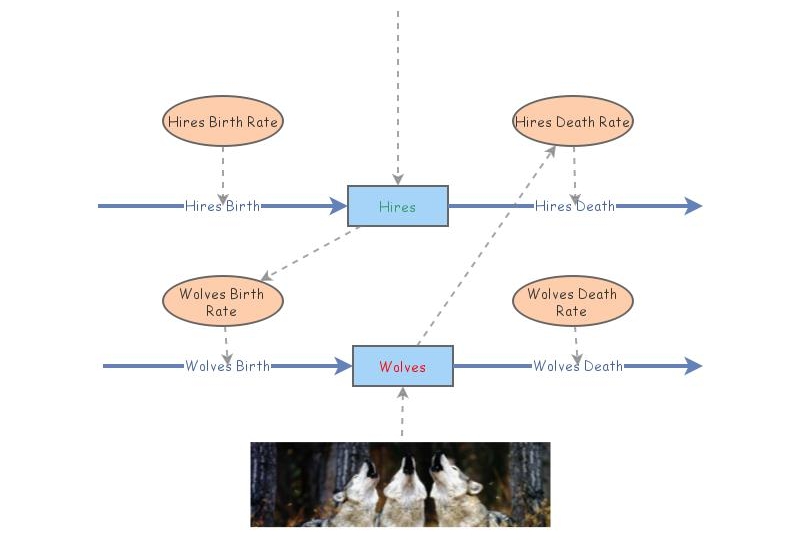 lab6 | Insight Maker