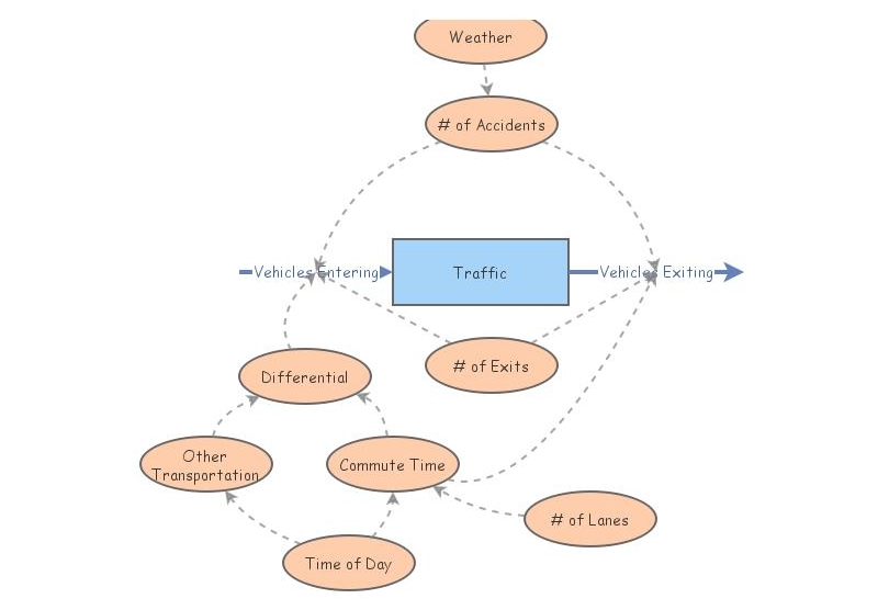 Commuting Model | Insight Maker