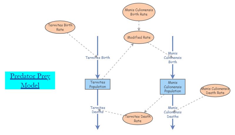 Predator-prey Model - SDM | Insight Maker