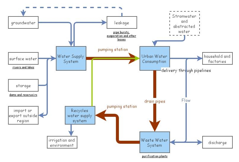 water system | Insight Maker