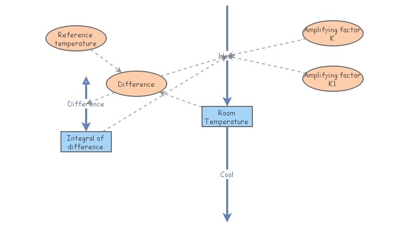 Room temperature | Insight Maker