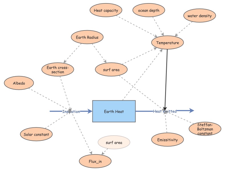 Planetary Climate Model | Insight Maker