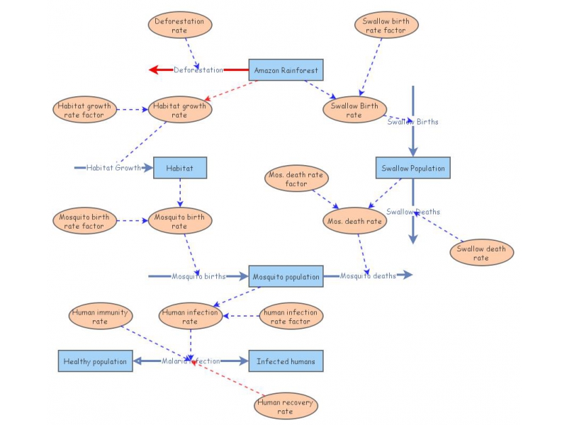 Malaria & Deforestation FINAL | Insight Maker