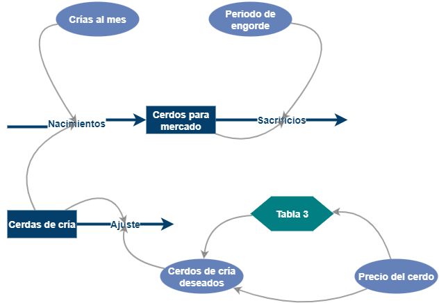 Dinámica de Precios y Producción Ejercicio 3 Segundo Modelo | Insight Maker