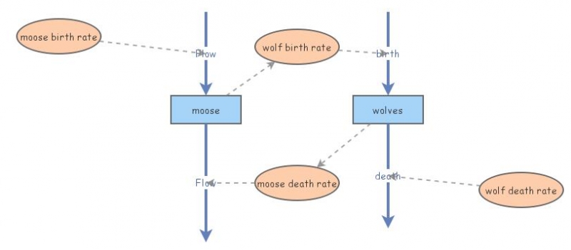 noah nettell | Insight Maker