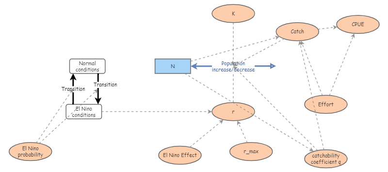 Clone of Anchovy fishery simulation | Insight Maker