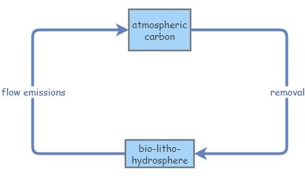 co2 model | Insight Maker