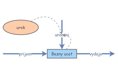bankovni ucet | Insight Maker