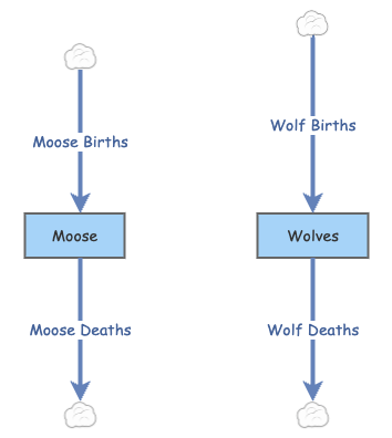 Predator-Prey Interactions | Insight Maker