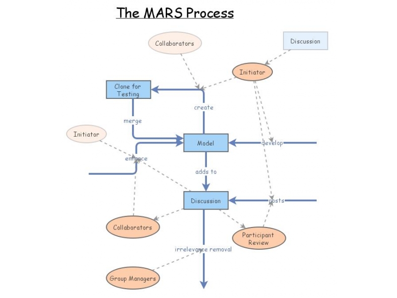 The MARS Process | Insight Maker