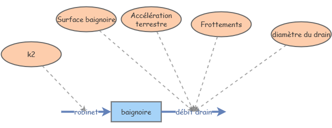 baignoire | Insight Maker