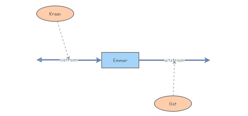 emmer | Insight Maker