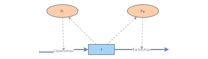 Lab 6: Metapopulation with internal colonization and rescue effect | Insight Maker