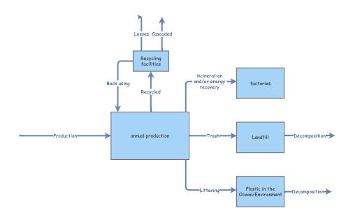 plastic cycle | Insight Maker