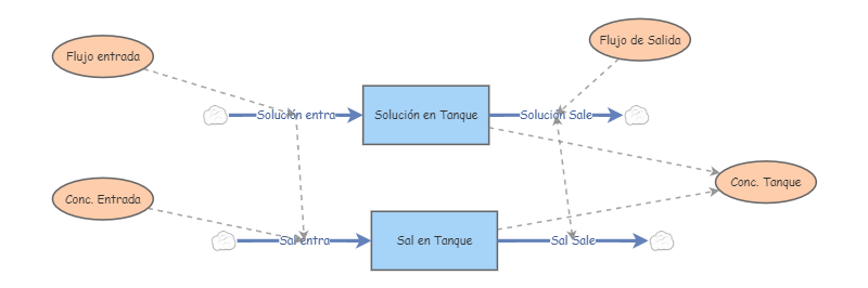 Ejemplo Ecuaciones Diferenciales 2 | Insight Maker