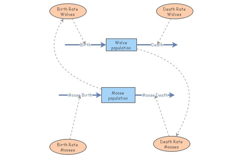 Predator Prey Interactions | Insight Maker