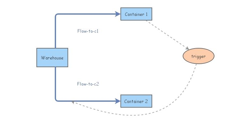 Model 2: Container loading | Insight Maker