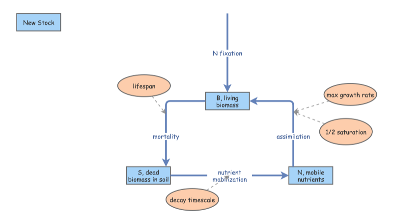 Clone of Terrestrial N cycle model template | Insight Maker