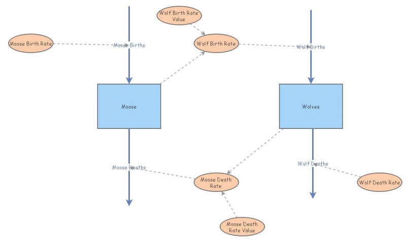 Wolf vs Moose V2 | Insight Maker