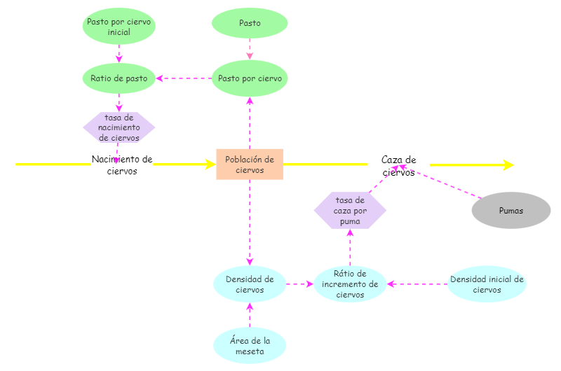 PRÁCTICA DE SIMULACIÓN | Insight Maker