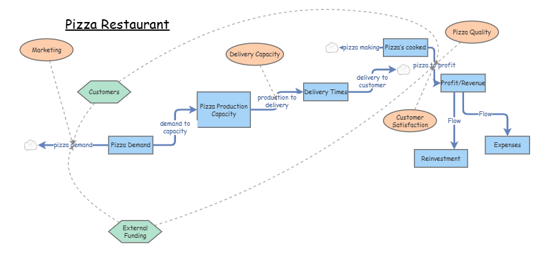 Pizza Restaurant | Insight Maker