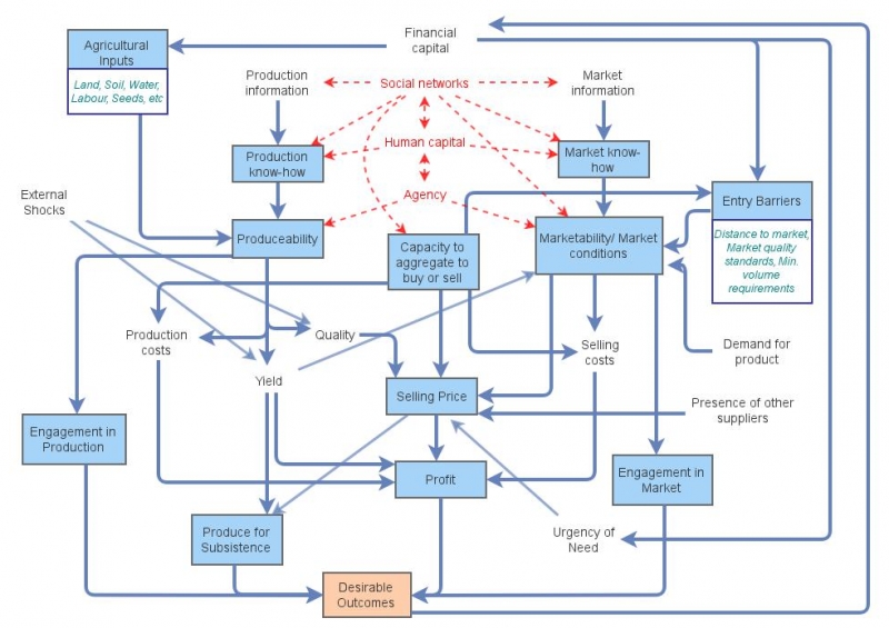 IVCA framework - Narrative - Farmers of Bankura | Insight Maker