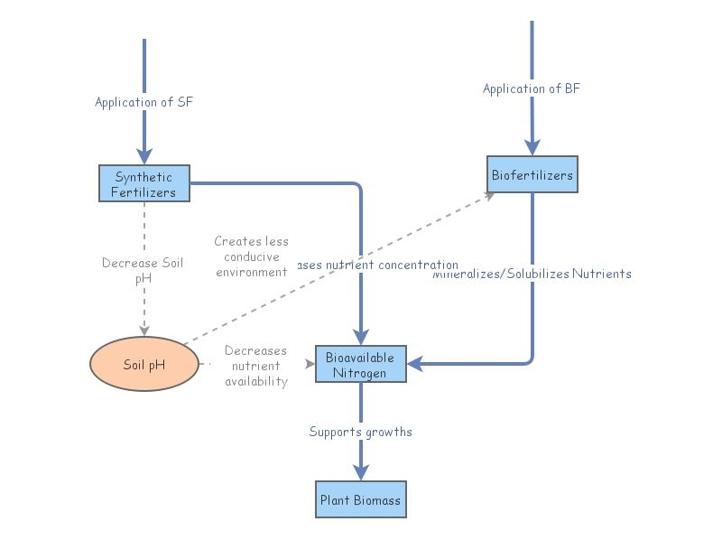 Conventional Management | Insight Maker