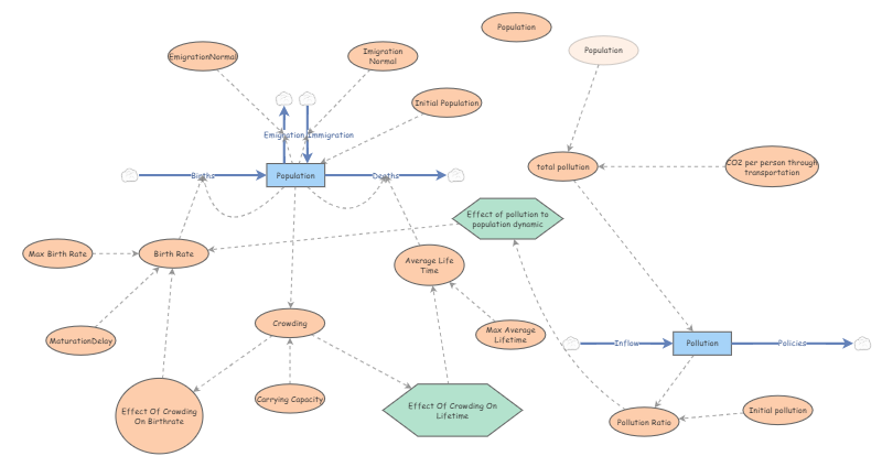 Integration Population-Housing Growth Model: Part 2 Honolulu Hawai'i | Insight Maker