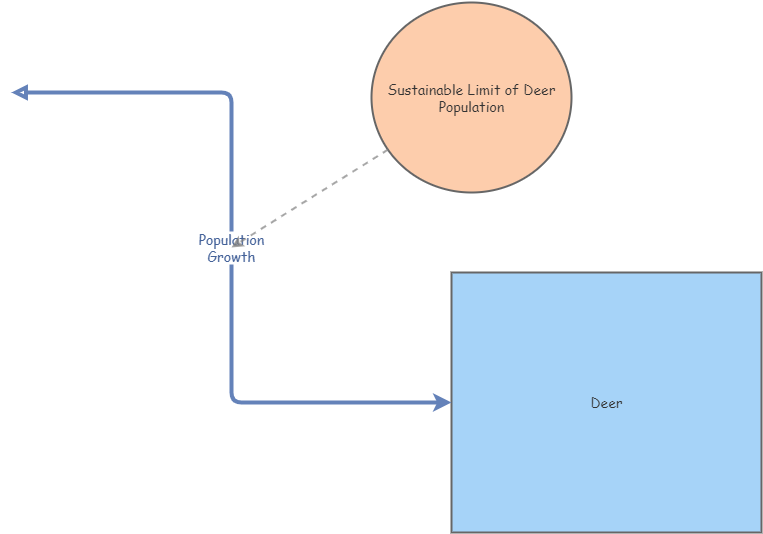 logistic try 1 -- deer pop | Insight Maker