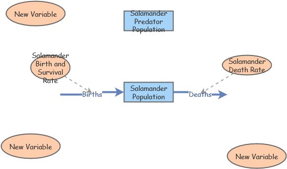 Salamander Population Model | Insight Maker