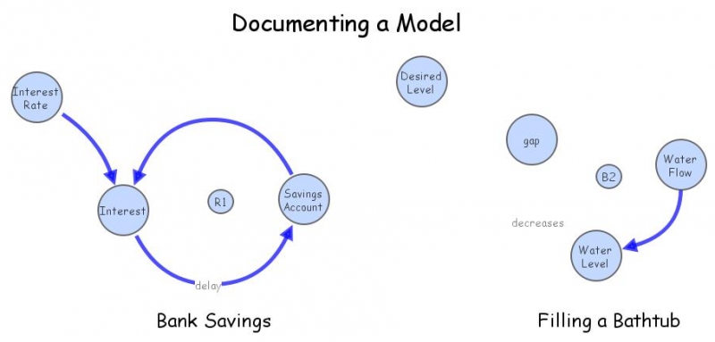 Documenting a Model | Insight Maker