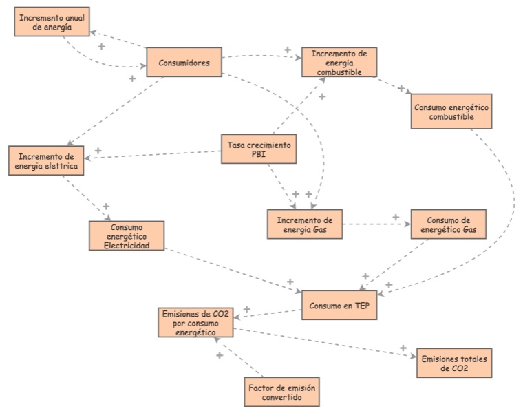 Diagrama causal modelo emisiones de CO2 | Insight Maker