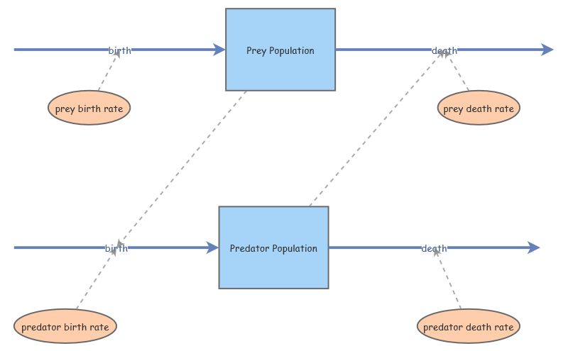 Lotka-Volterra Model | Insight Maker