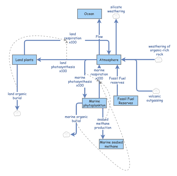 Clone of long-term carbon cycle (simplified) | Insight Maker Clone of long-term carbon cycle (simplified) | Insight Maker