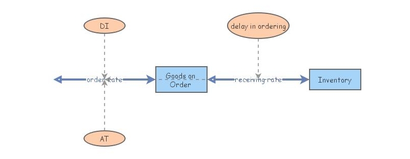 Clone of Forrester' Inventory Management | Insight Maker