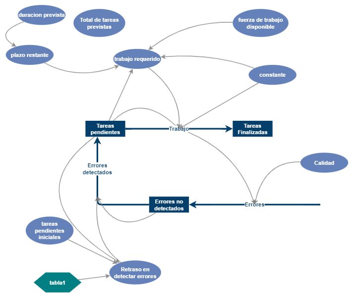 Gestión Dinámica de un Proyecto Ejercicio 2 Quinto Modelo | Insight Maker