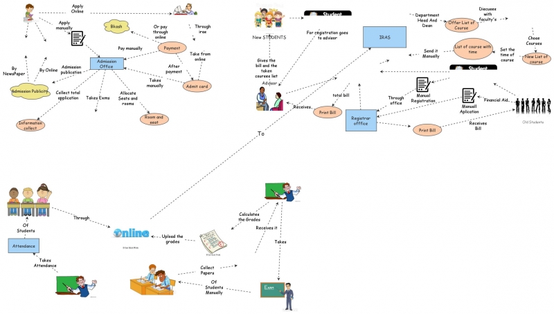 Rich Picture of Existing System | Insight Maker